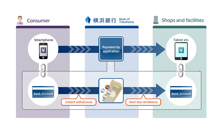 A First for Japanese Banks: GMO-PG Jointly Develops Smartphone Payment ...