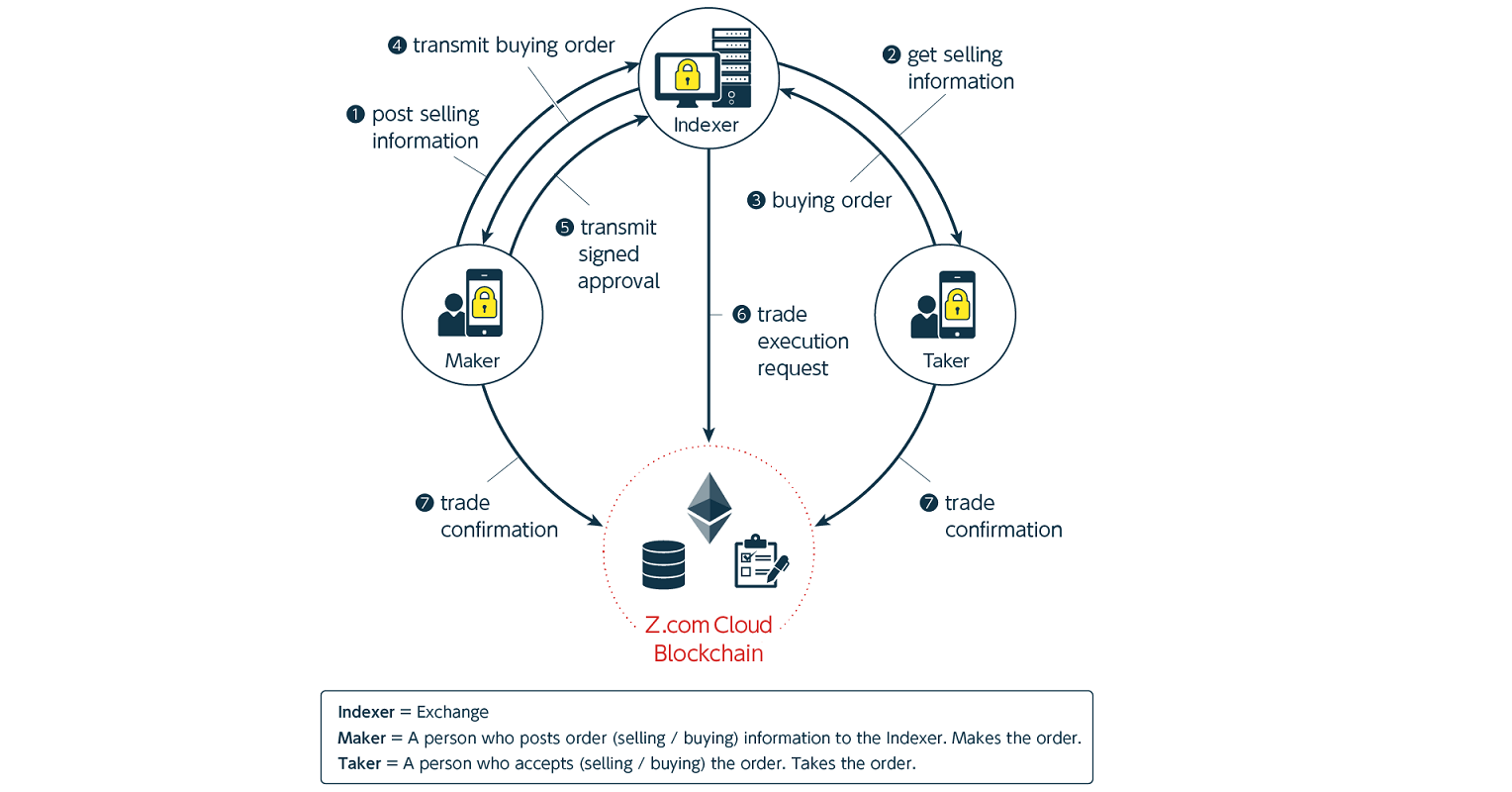 GMO Internet Launches Exchange Builder System “Token Trader”, the 2nd ...