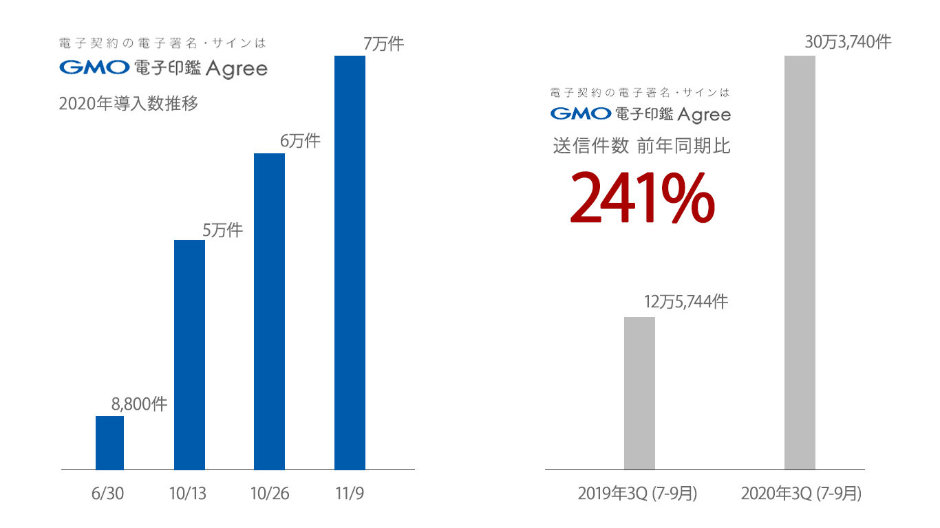 電子契約サービス「GMO電子印鑑Agree」アカウント数7万件突破！送信件数は前年同期比241％／GMOグローバルサイン・HD | GMOインターネットグループ株式会社