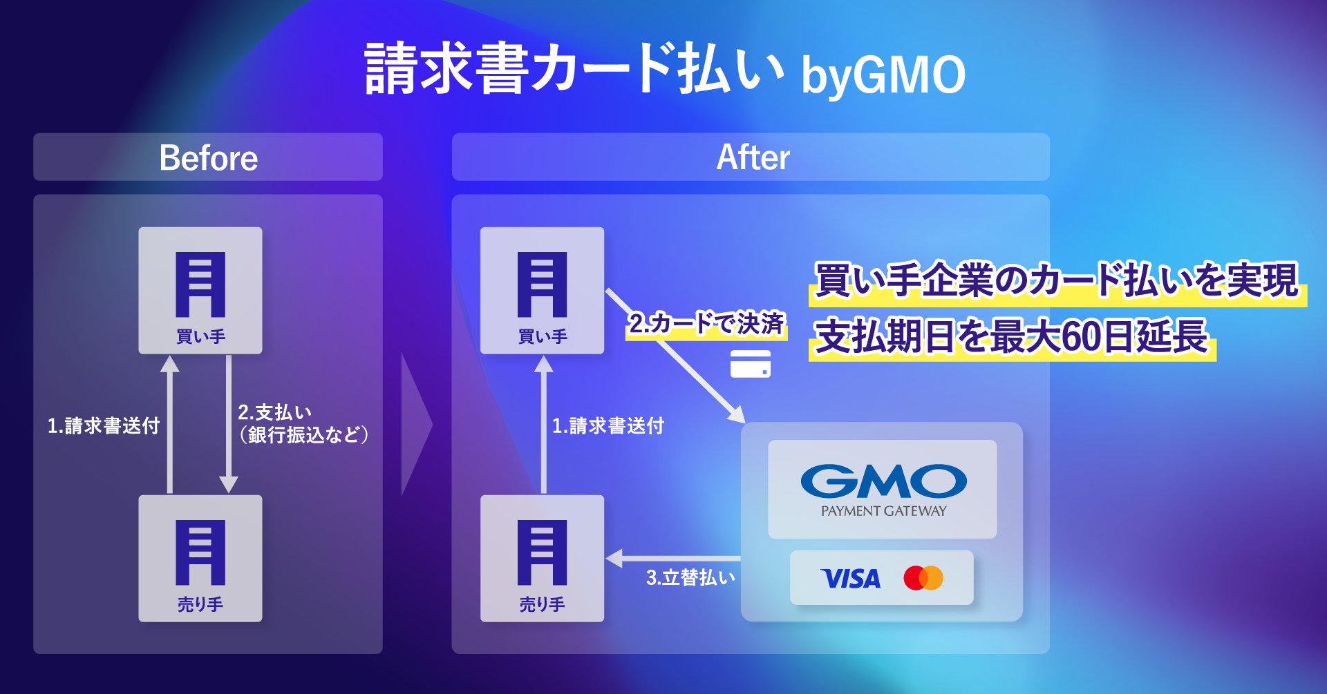 BtoB取引のカード払いを実現する「請求書カード払い byGMO」を提供 | GMOインターネットグループ株式会社