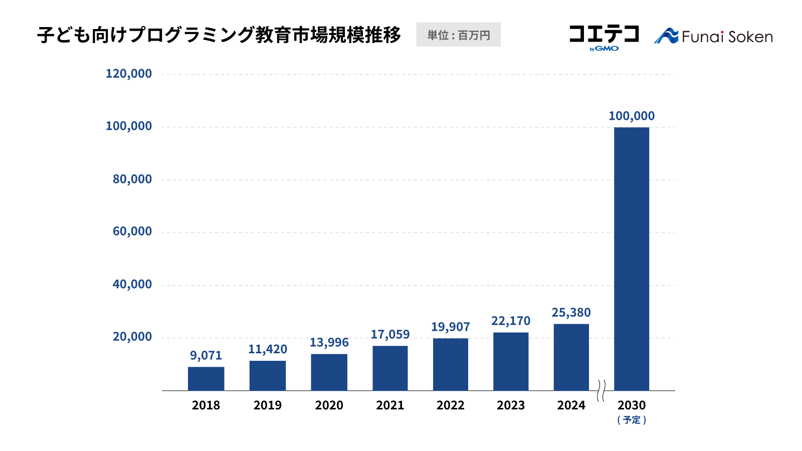 2024年プログラミング教育市場は、前年比114.5％の253億円超え | GMOインターネットグループ株式会社